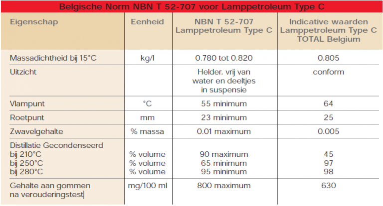 LAMPPETROLEUM / Lamppetroleum Type C van Total België – W-O-L-F 's Bin